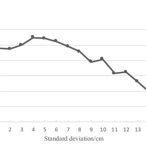 Iou Of Semantic Segmentation With Different Scanning Accuracies