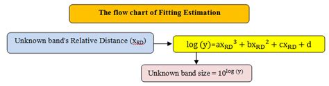 Comparison Of Models With Given Data A The Relative Distances Between