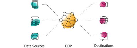 A Complete Guide To Customer Data Platforms