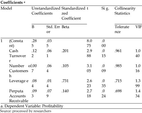 Test Results Multicollinearity Download Scientific Diagram