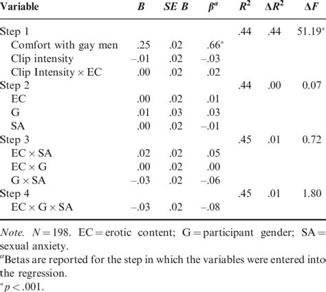 Summary Of Hierarchical Regression Analysis For Overall Attitudes