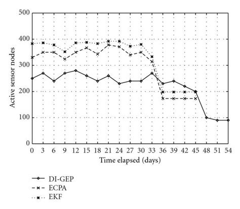 active nodes and time elapsed download scientific diagram