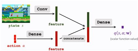 【从rl到drl】深度强化学习基础（二）——actor Critic Methods中策略与价值网络机构以及算法迭代过程、实例分析