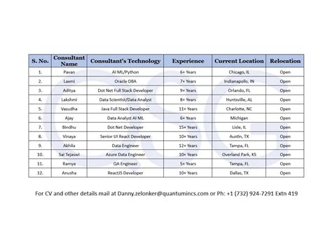 Hotlist Benchlist Usstaffing C2c Anil Kumar Mahakhud