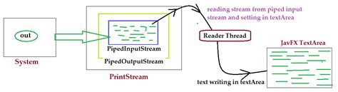 Javafx Redirect Console Output To Textarea Cool It Help