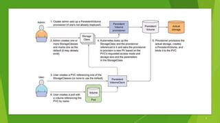 Storage In Kubernetes PPTX Cloud Computing Internet