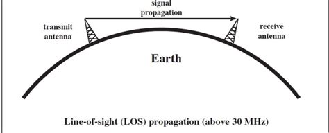 Antenna Theory Types Of Propagation