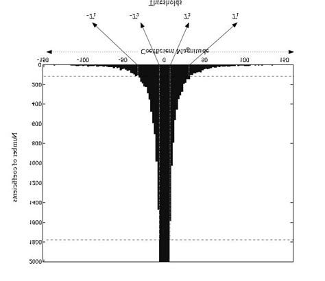 1 Progressive Image Coding Of Wavelet Transformed Coefficients The Download Scientific