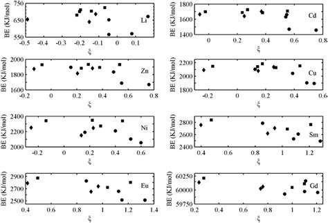 Binding Energy Of Different Combinations Of Oxygen Containing Download Scientific Diagram