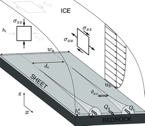 Ice And Water Flow Conceptual Model For Ice And Water Flow Modified Download Scientific
