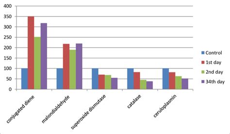 Condition Of Pro Oxidant And Antioxidant Systems In The Animals Lungs
