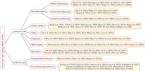 논문 리뷰 Large Language Models And Causal Inference In Collaboration A Comprehensive Survey