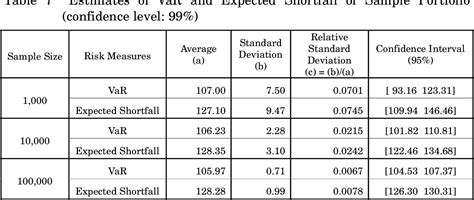 Table From Comparative Analyses Of Expected Shortfall And Value At Risk Their Estimation