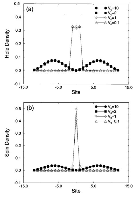 A Symmetric Anderson Impurity In A Half Filled Semiconductor Doped With