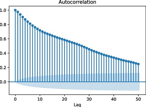 A Graph Showing The Results Of Autocorrelation Analysis On Download Scientific Diagram