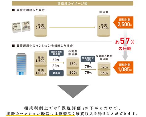 相続税対策（節税効果） 区分マンション投資