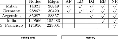Method Applicability Per Network Download Table
