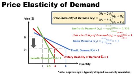 Price Elasticity Formula