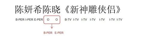 百分点认知智能实验室：基于不完全标注样本集的信息抽取实践 文化 and 方法 百分点认知智能实验室 infoq精选文章