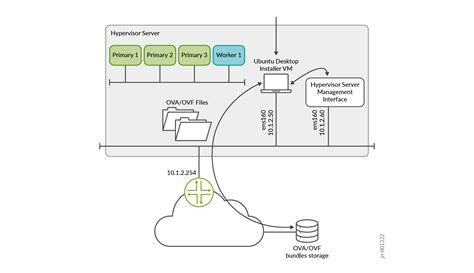 Prepare The Cluster Nodes Juniper Routing Director 250 Juniper Networks
