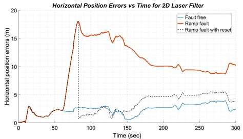 Horizontal Position Errors Versus Time For 2d Laser Filter 2d Laser