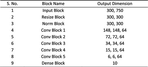 Table 1 From A Novel Convolutional Neural Network Model For Automatic Speaker Identification