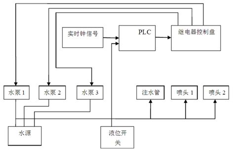 基于plc控制的苗圃自动化灌溉系统设计