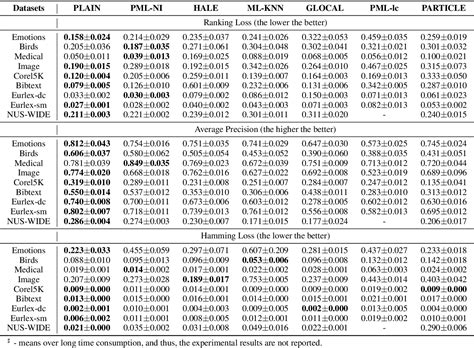 Table 1 From Deep Partial Multi Label Learning With Graph