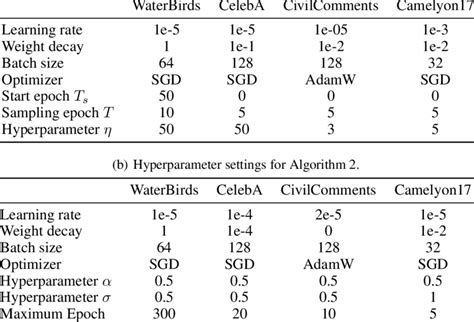 Hyperparameter Settings For Algorithm 1 And Algorithm 2 A