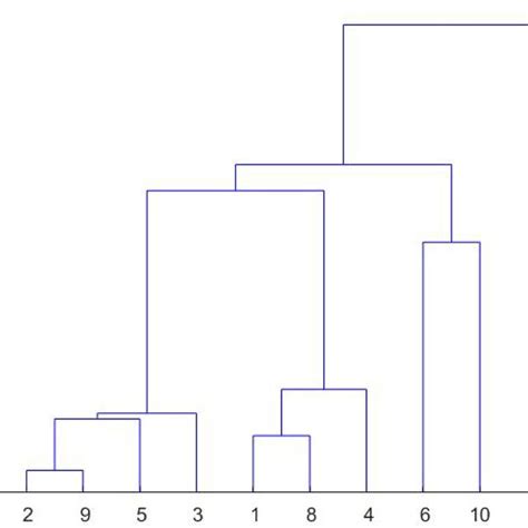 hierarchical clustering tree using algorithm 1 based on ims additive download scientific diagram