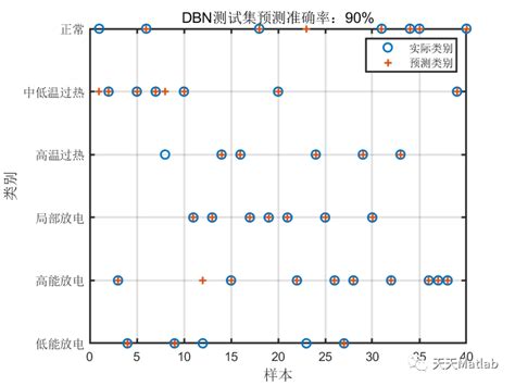 【dbn分类】基于dbn实现变压器故障诊断附matlab代码基于dbn深度学习的机械故障诊断技术研究 Csdn博客