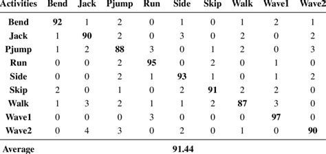 Confusion Matrix For The Ws Har Using Weizmann Action Dataset While