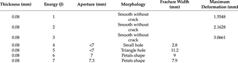 Measurement Of Experimental Data Of Different Impact Times Download Scientific Diagram