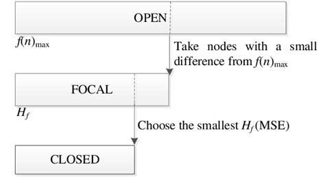 Process Of Improving The A Algorithm To Find An Optimal Trust Path Download Scientific
