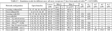 Table 2 From On Line Network Reconfiguration For Loss Reduction In