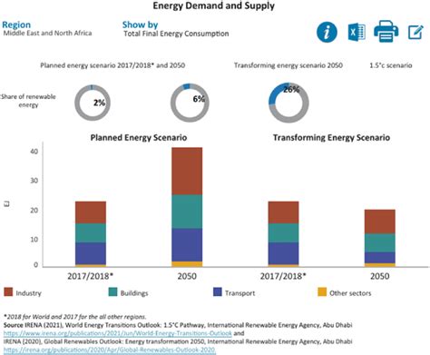 Energy Demand And Supply In Different Sectors In The Mena Region Iea Download Scientific