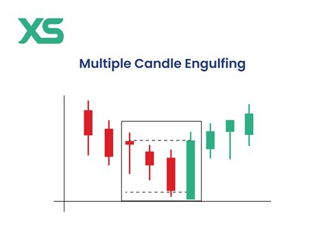 Bullish Engulfing Candlestick A Traders Ultimate Guide Xs