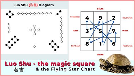 Luo Shu The Magic Square And The Flying Star Chart Youtube