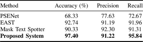 Table I From Automated Shipping Container Code Localization And Recognition Using Deep Learning