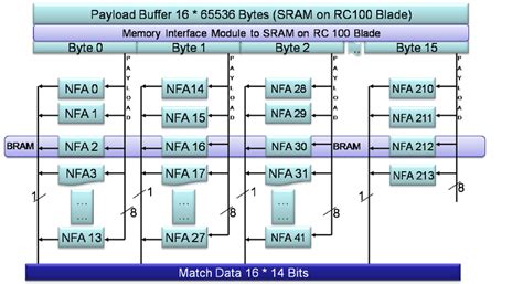 Architecture Of Parallel Pcre Engines On Virtex 4 Lx 200 Fpga Download Scientific Diagram