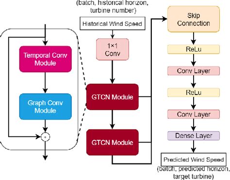 Figure 1 From Deep Graph Temporal Convolutional Neural Networks For Short Term Wind Speed