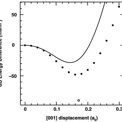 Pdf Atomic Structure Of The Sigma 5 310 [001] Symmetric Tilt Grain Boundary In Tantalum