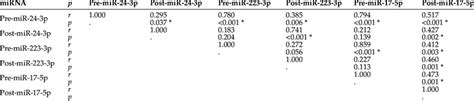 Comparison Of Pre And Post Daa Treatment Mirna Expression Correlations