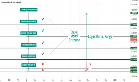 Stock Chart Logarithmic Scale Charts Stock Dummies Logarithmic Scale