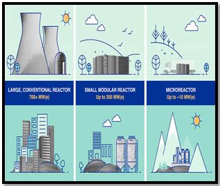 Small Modular Reactors Challenges And Technological Advances