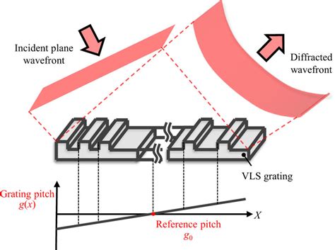 A Curved Wavefront Produced By A Vls Grating Whose Groove Spacing Download Scientific Diagram