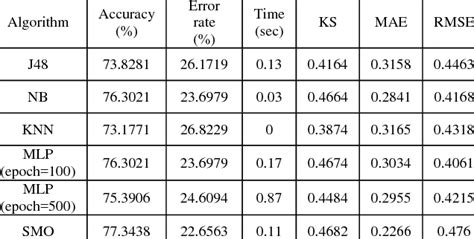 Result For Diabetes Dataset Using 10foldcv Download Table
