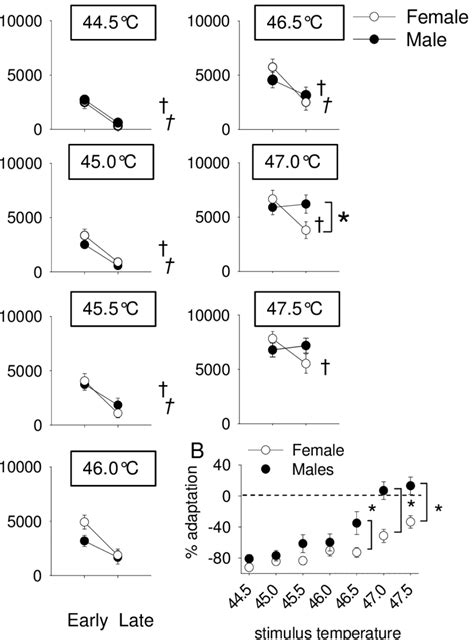 Quantifications Of Sex Differences In Pain Adaptation Elicited By Download Scientific