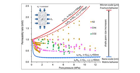 A Review Of Swelling Effect On Shale Permeability Assessments And