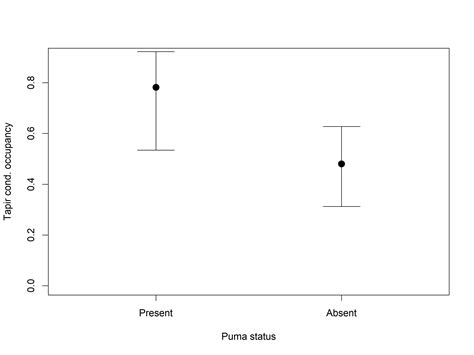 A Multi Species Species Interactions Occupancy Model Camera Trap Blog
